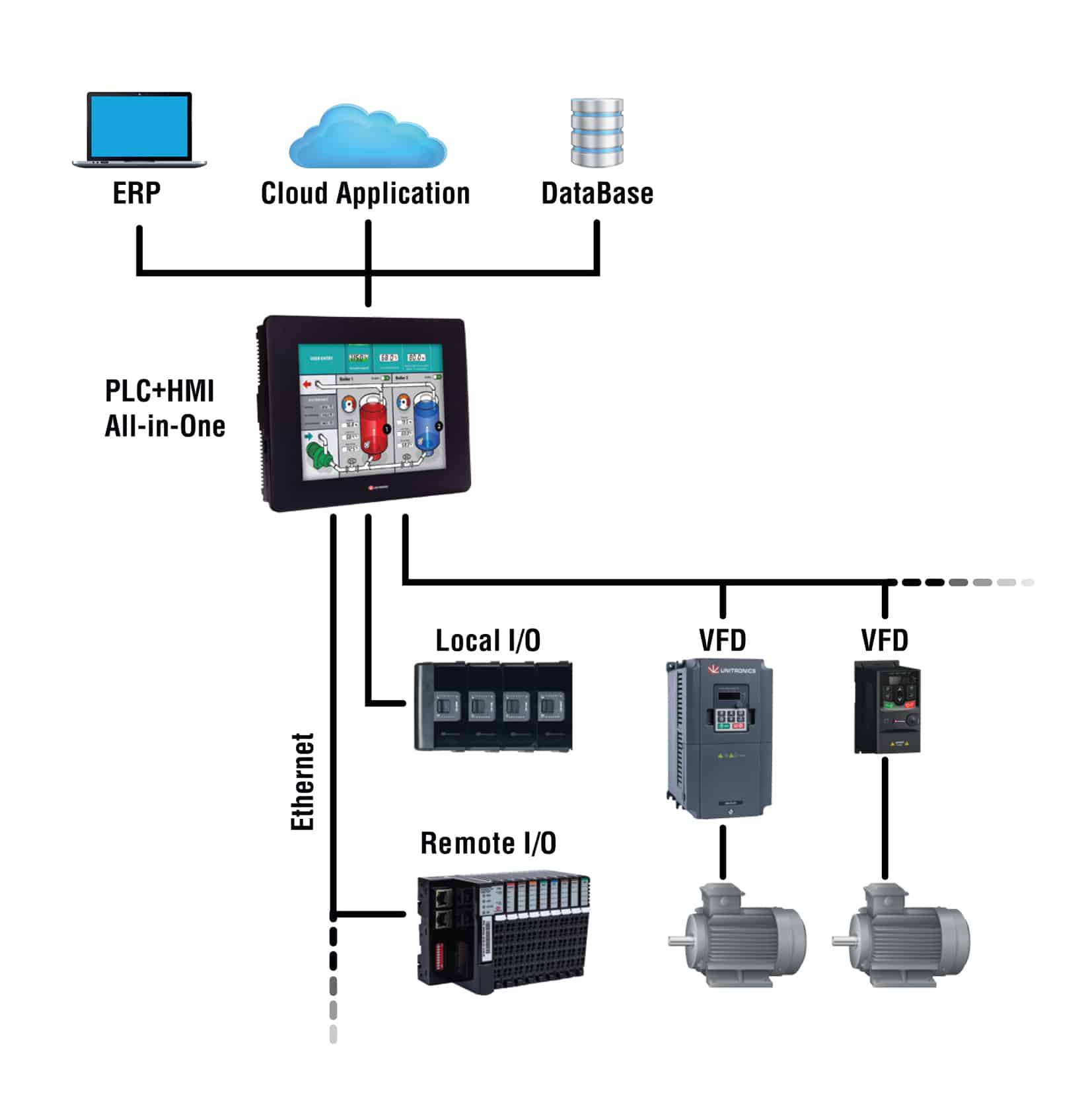 VFD - Unitronics Cloud