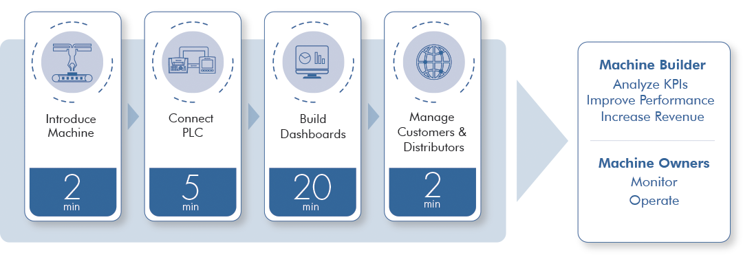UniCloud- IIoT Cloud Platform- by Unitronics