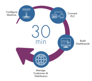 UniCloud product- IIoT platform by Unitronics