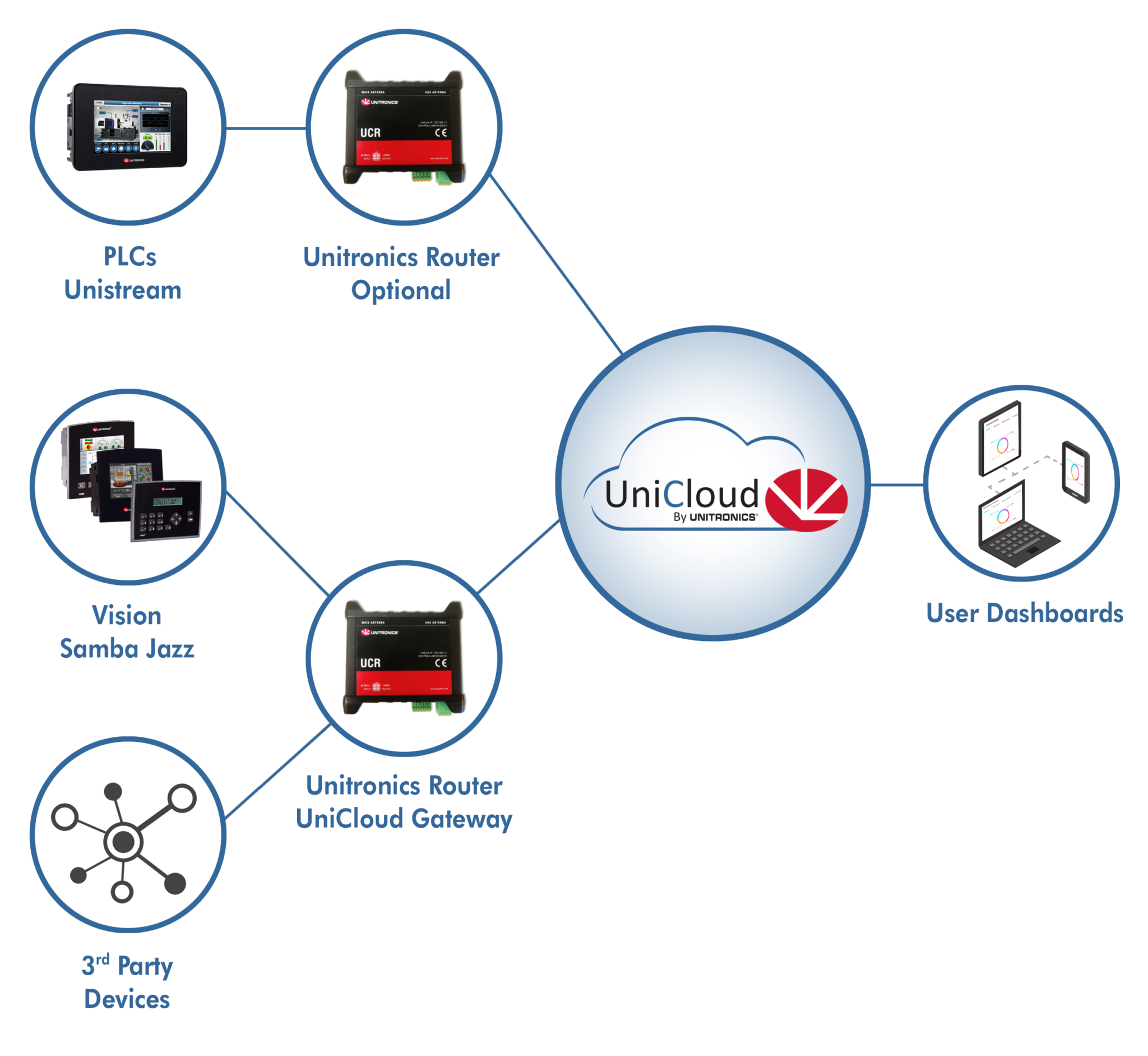 UniCloud- IIoT Cloud Platform- by Unitronics