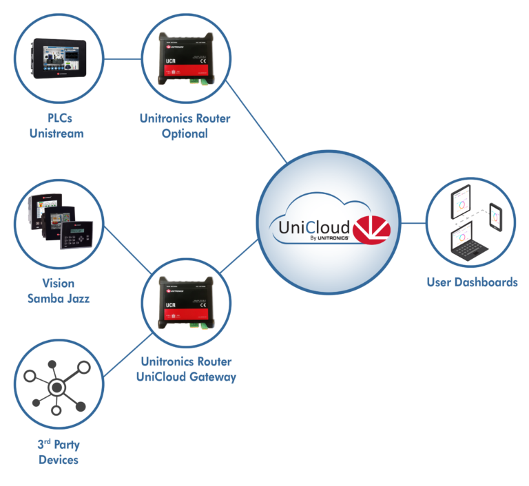 UniCloud- IIoT Cloud Platform- by Unitronics